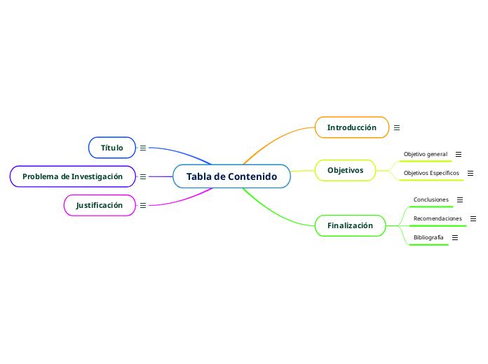 Tabla de Contenido - Mind Map